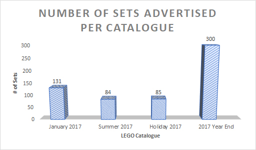 What did LEGO cost you in 2017? - True North Bricks